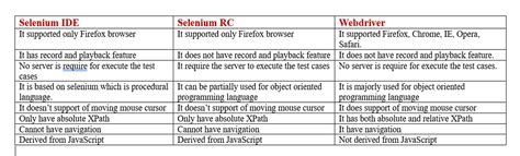Automation Testing Difference Between Automated And Manual By