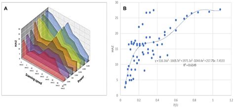 Effect Of P U A And P U B On Haz On Epoxy Resin Based Microchips Download Scientific Diagram