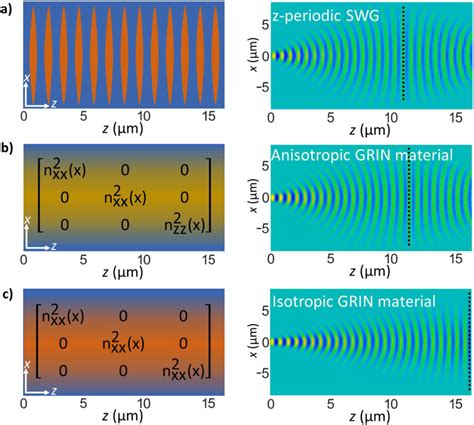 Schematic Of The Structure Left And Real Part Of The 3d Fdtd Download Scientific Diagram