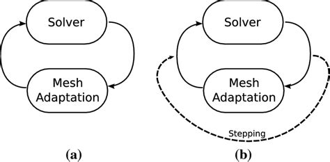 comparison between regular mesh adaptation and moving mesh