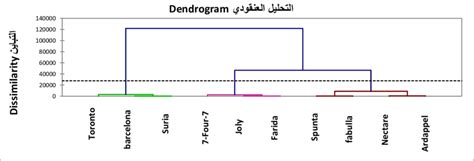 Dendrogram Based On Relative Values Of Growth Parameters Of Ten Potato Download Scientific