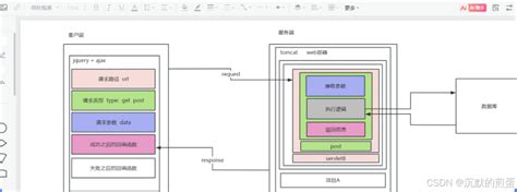 前后端交互过程前端到后端的交互流程 Csdn博客