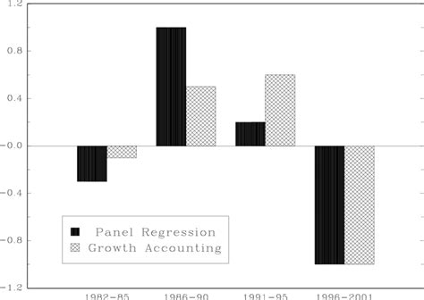 Estimated Tfp Growth Rates×100 Centred On Their 1982 2001 Average Download Scientific Diagram