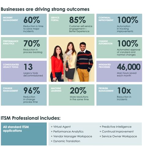 Itsm Pro Solution Brief Servicenow Community