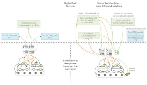 Sensors Free Full Text From Sensors To Digital Twins Toward An Iterative Approach For
