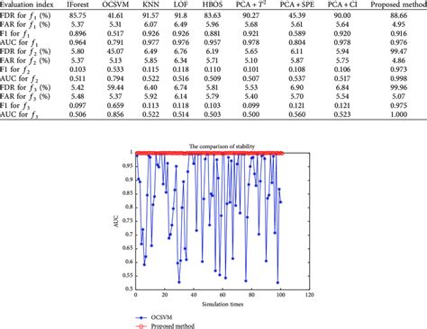 Comparison Of Fault Detection Performance For Three Faults Download