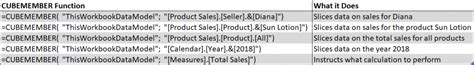 An Intro To Cube Functions For Power Pivot In Excel Bi Gorilla