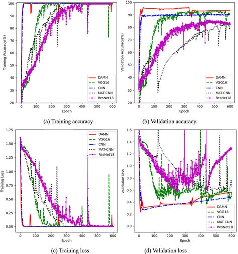 Accuracy And Loss Of Different Models Download Scientific Diagram