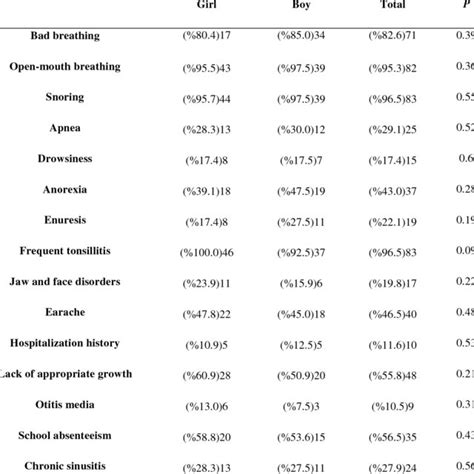 Evaluation Of Preoperative Variables According To Sex Download Table