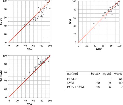 Figure 1 From Time Series Classification In Dissimilarity Spaces Semantic Scholar