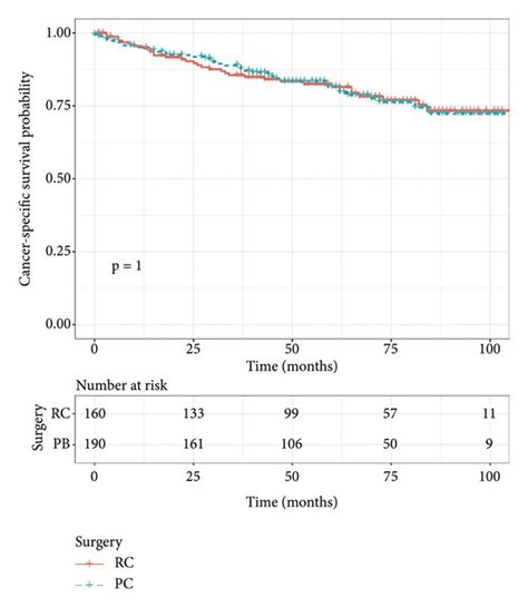 Survival Curve With The Kaplanmeier Method Between Rc And Pc Patients