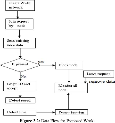 Figure 31 From Detection Of Replica Nodes In Wireless Sensor Network A Survey Semantic Scholar