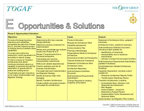 Togaf Adm Cycle