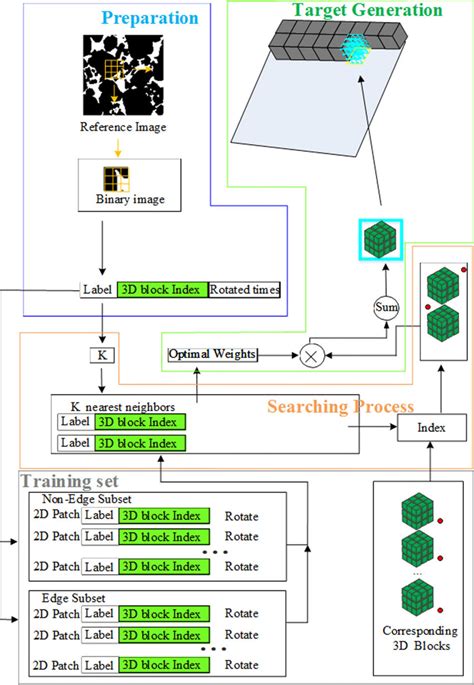 Schematic Diagram Of Super Dimension Reconstruction Including