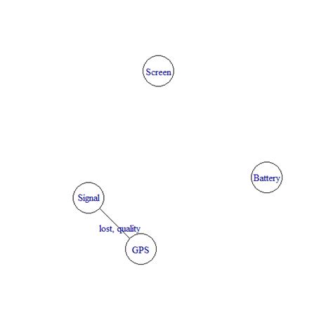 R Representing Common Information On Edges Stack Overflow