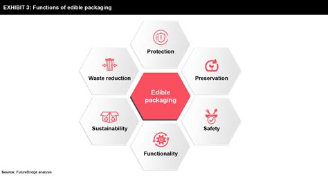 Seaweed Based Packaging Futurebridge