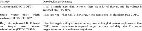 Comparison Of Different Dtc Strategies Download Scientific Diagram