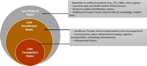 Barriers To Cardiac Rehabilitation Utilization Among African Americans