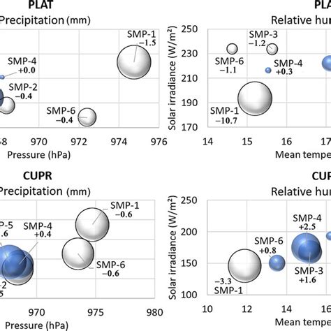 boxplots of daily mean values of the meteorological variables showing