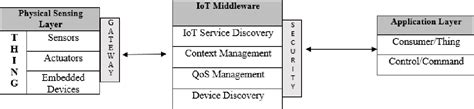 Figure 1 From Iot Architectural Framework Connection And Integration