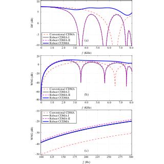 Design Of Robust Concentric Circular Differential Microphone Arrays Request PDF