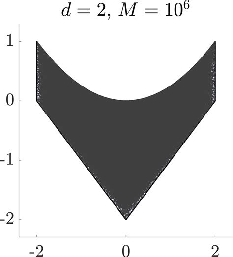 Generating 10 4 And Respectively 10 6 Random Matrices In Sym D [−1