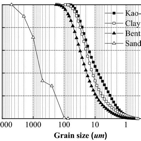 Grain Size Distribution Curves Download Scientific Diagram