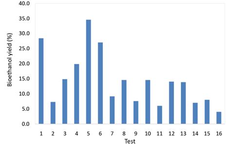 Experimental Bioethanol Yield Under Different Hydrolysis Conditions Download High Quality
