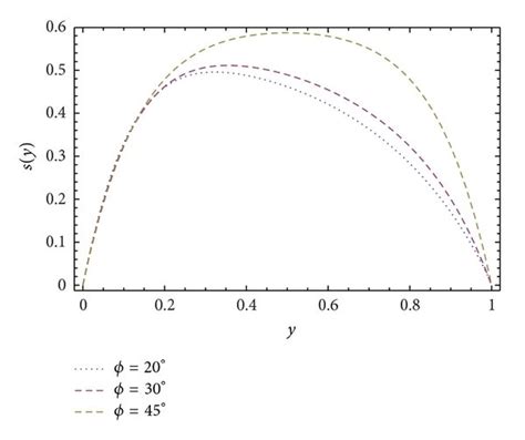 Profile Of The Nondimensional Velocity S Y For Different Values Of