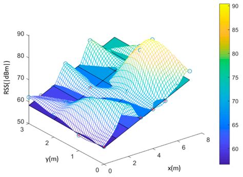 Fitting Model For Indoor Positioning On Bluetooth Encyclopedia Mdpi