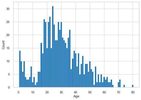 3 3 Types Of Visualisations — Artificial Intelligence For Domain Specific Applications Project