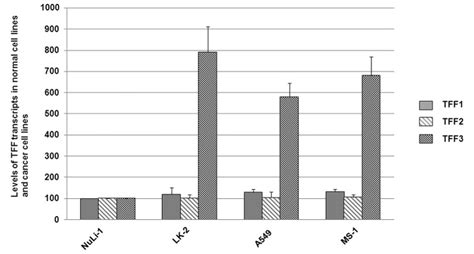 Expression Of Tff1 Tff2 And Tff3 Transcripts In Lung Cancer Cell Lines