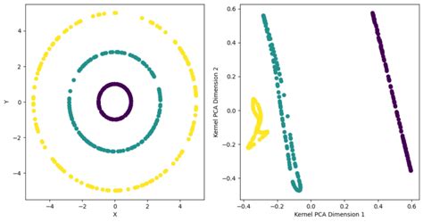 Nonlinear Dimension Reduction Kernel Pca Kpca And Multidimensional Scaling An Easy