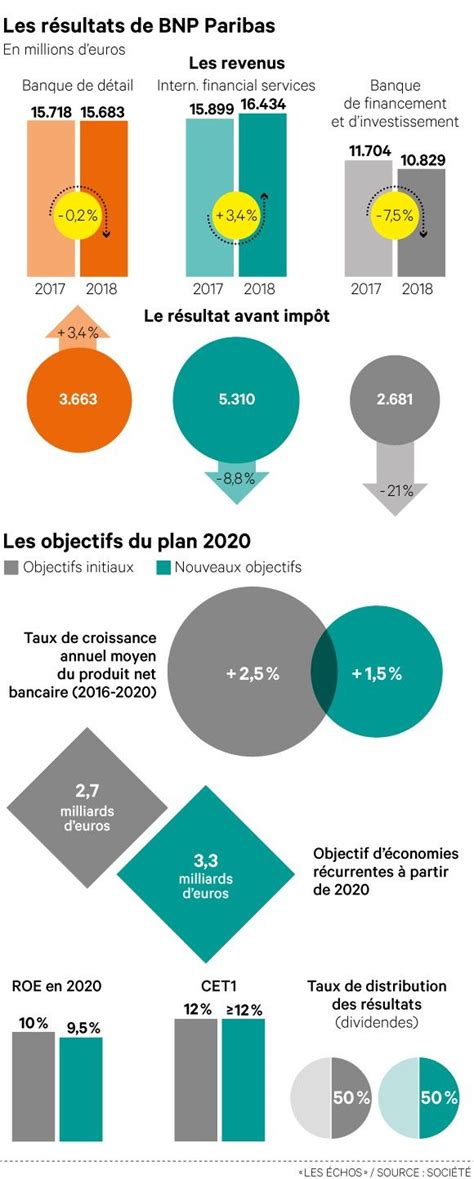 Bnp Paribas Revoit Son Objectif De Rentabilité à La Baisse Les Echos