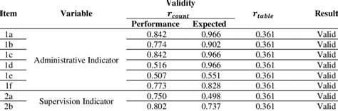 Coefficient Correlation Validity Test Results Download Scientific Diagram