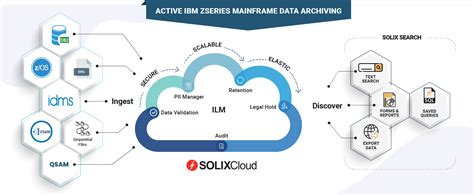 Gegevensarchivering Ibm Zseries Mainframe Applicaties Solixcloud