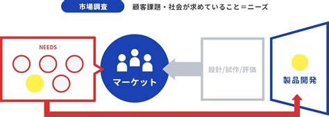 新製品開発事業 事業紹介 フジデノロ株式会社