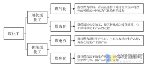 2022年中国煤化工市场规模、生产量、销量、产品区域布局及行业发展趋势 知乎