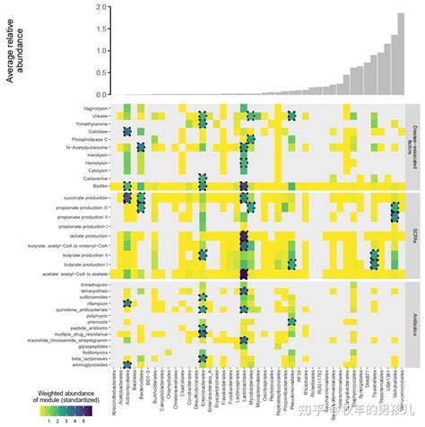 R语言ggplot2柱形图组合热图 知乎