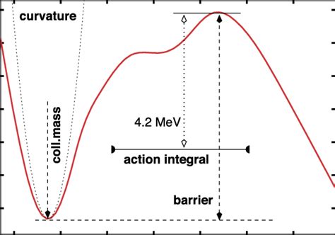 Illustration Of The Potential Energy Surface Pes Along The Axially