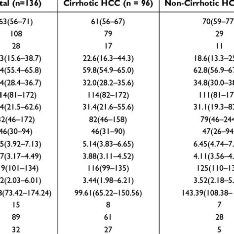 Differences Between Cirrhotic Hcc And Non Cirrhotic Hcc Download