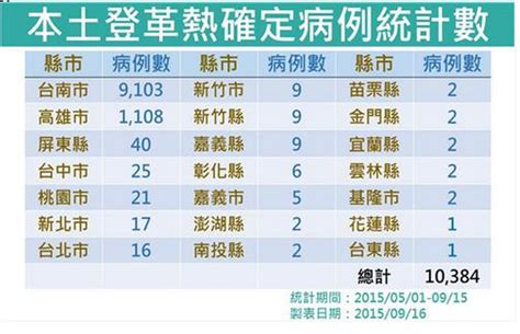 數字看登革熱》今年病例數破萬 為何如此嚴重？ 風傳媒