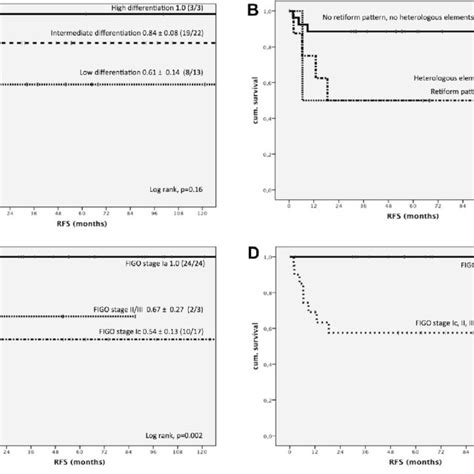 Prognostic Factors In Ovarian Sertoli Leydig Cell Tumours A
