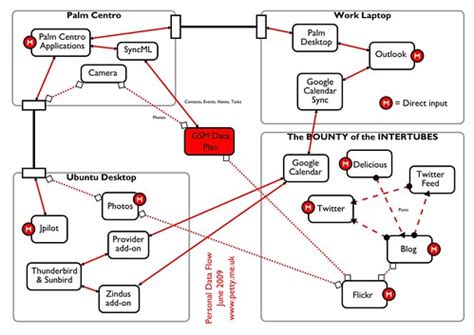 Personal Data Flow Diagram Petty