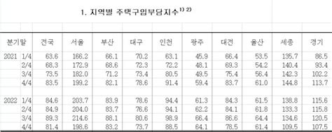 불가능한 내집서울서 중위소득 구매가능 아파트 100채중 3채 나무뉴스