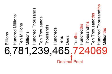 Decimal Place Value Chart Place Value Chart Place Value With