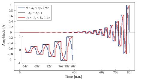 Normalized Time Domain Waveforms Of I Rt X G T Respectively Measured