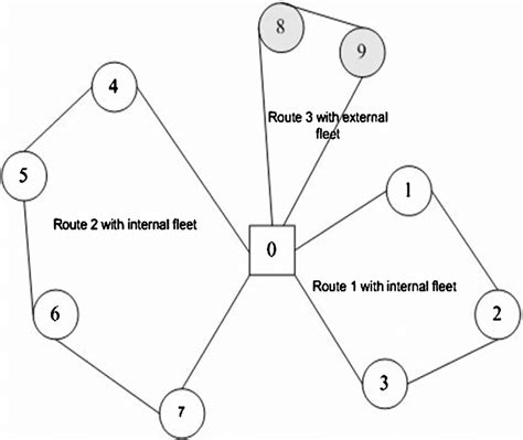 Example Of Solution Of Vrp With 9 Customers Download Scientific Diagram