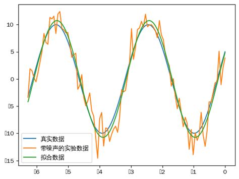 21 Scipy 数值计算库 — Python 3 教程 文档