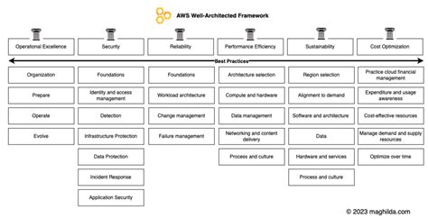 Must Know Aws Well Architected Framework Improve Business Outcomes Maghilda